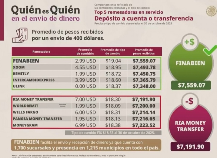 Finabien se mantiene como la mejor remesadora en depósitos y ...